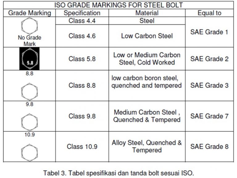 Jenis Dan Ukuran Baut, Mur Lengkap Dengan Klasifikasinya