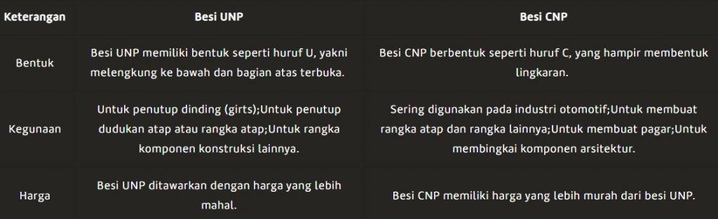 Ukuran CNP Dan Tabel Baja CNP, Menghitung Berat Jenis