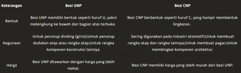 Ukuran CNP Dan Tabel Baja CNP, Menghitung Berat Jenis