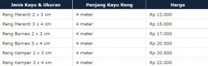 Harga Kayu Reng Berbagai Ukuran 2x3, 3x4, Dll Per Batang Dan Per Ikat